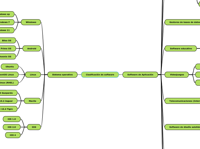 Clasificación de software - Mind Map